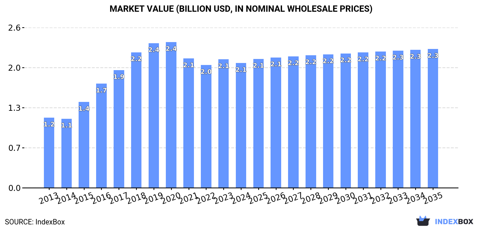 Market Value (billion USD, nominal wholesale prices)