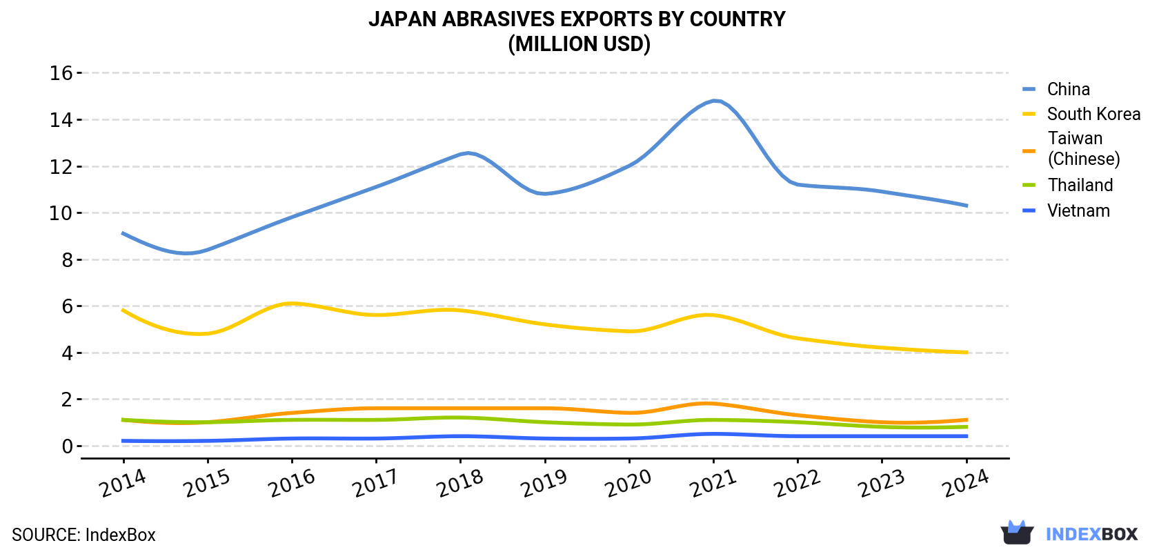 Japan Abrasives Exports By Country (Million USD)