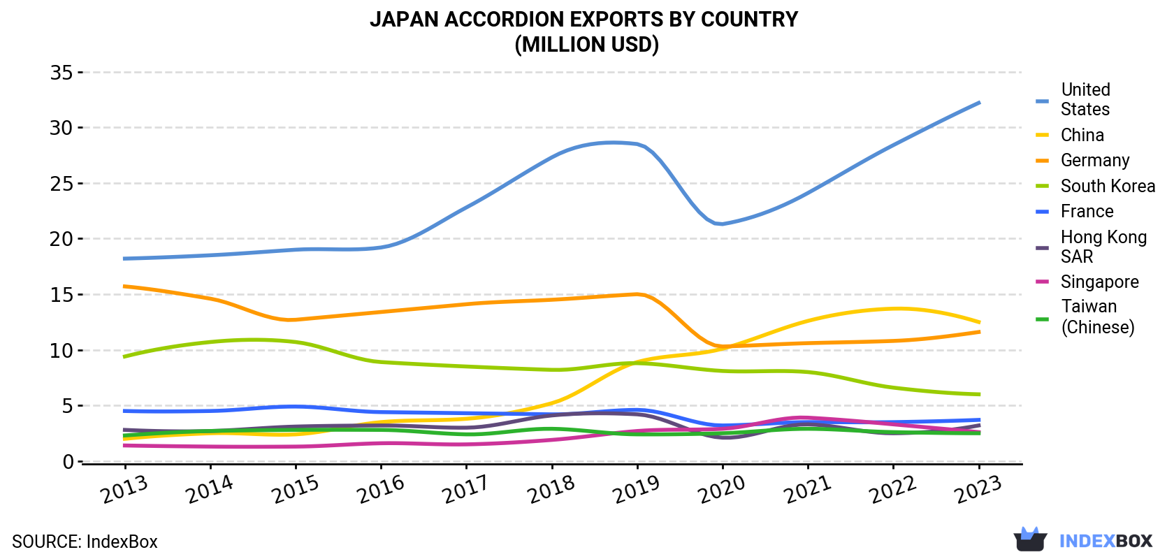 Japan Accordion Exports By Country (Million USD)