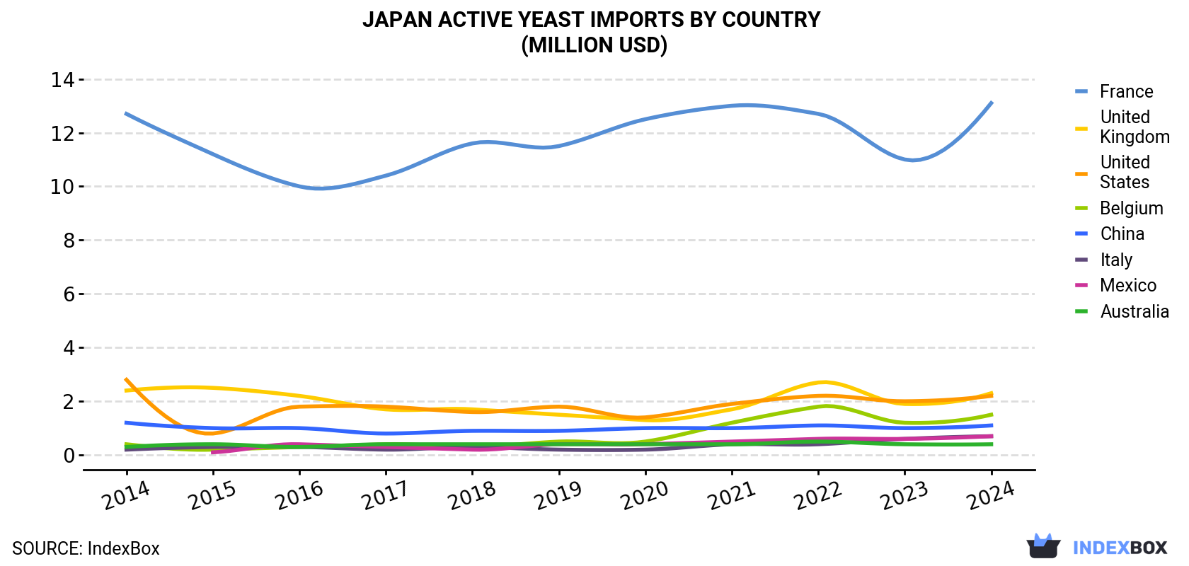 Japan Active Yeast Imports By Country (Million USD)