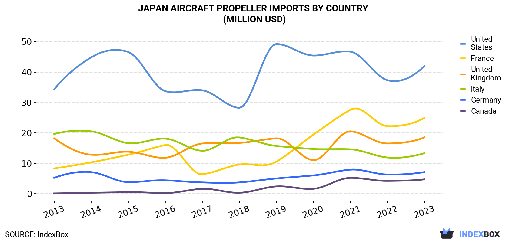 Japan Aircraft Propeller Imports By Country (Million USD)