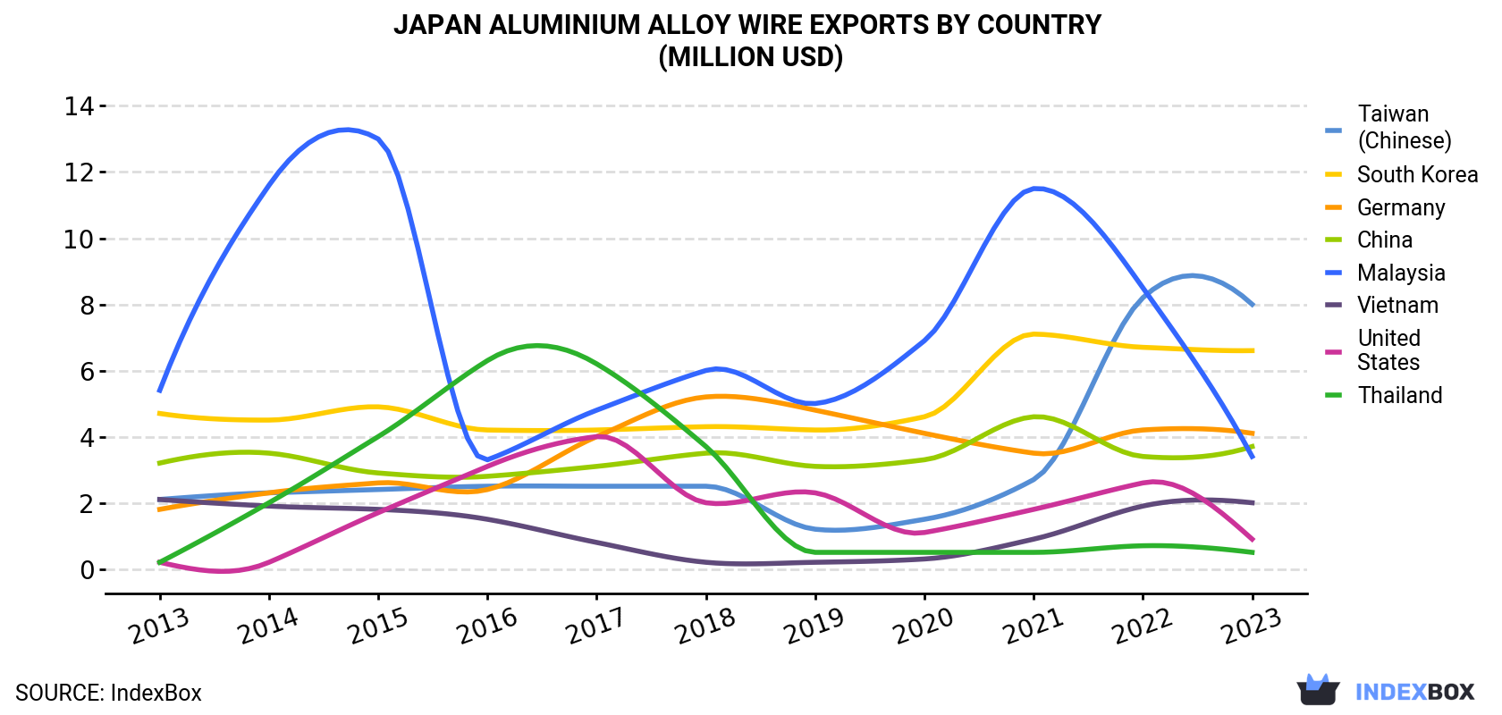 Japan Aluminium Alloy Wire Exports By Country (Million USD)