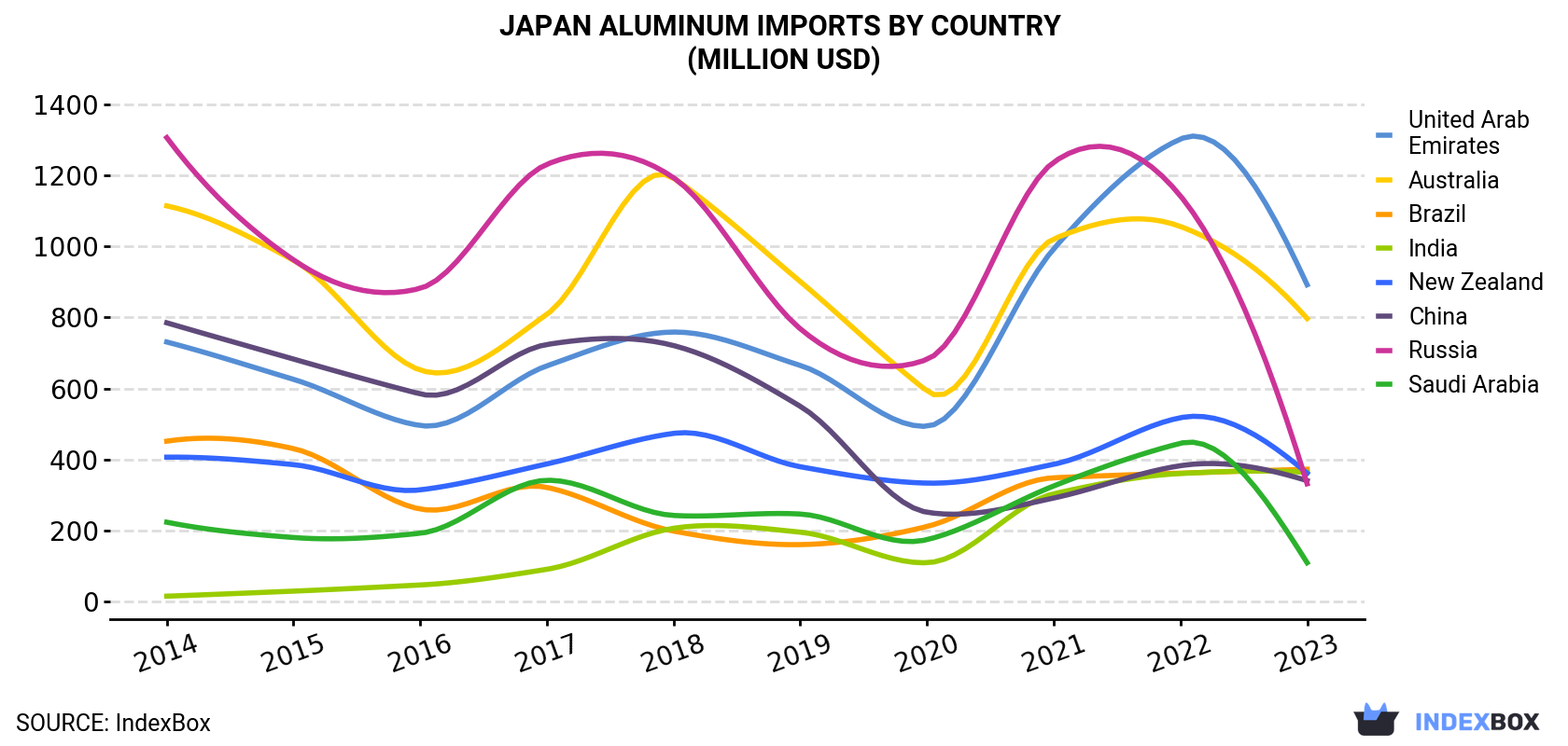 Japan Aluminum Imports By Country (Million USD)
