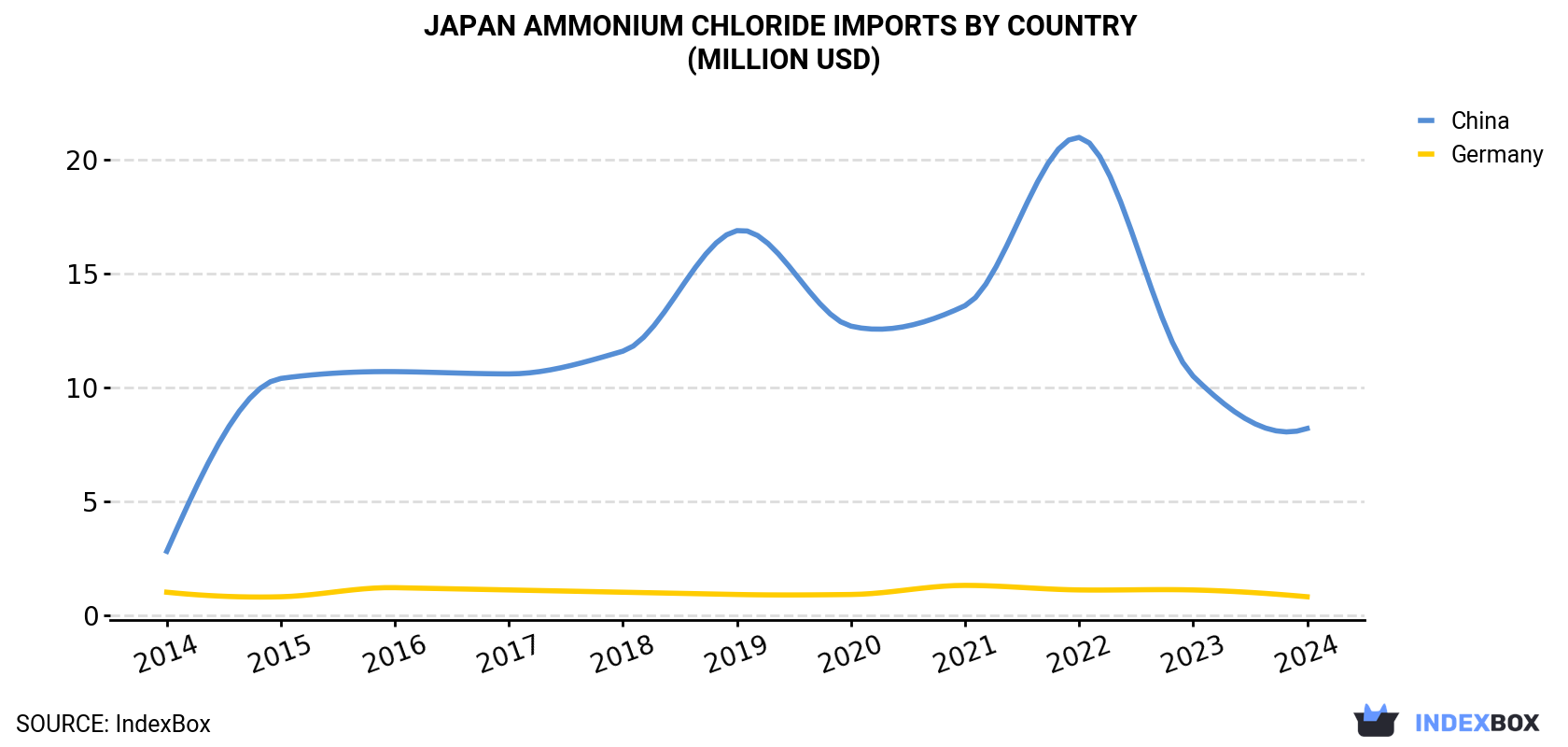 Japan Ammonium Chloride Imports By Country (Million USD)