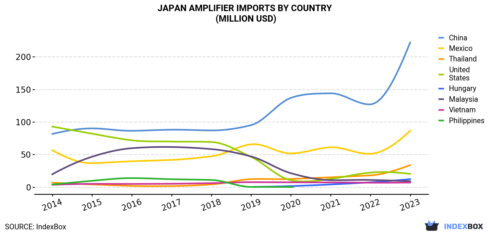 Japan Amplifier Imports By Country (Million USD)