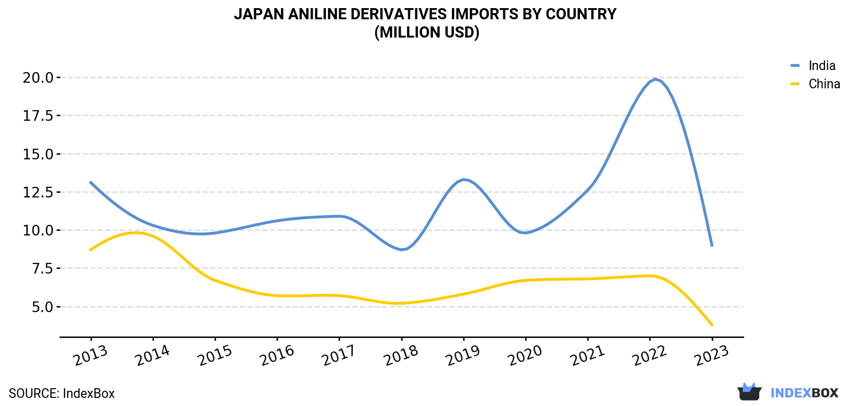 Japan Aniline Derivatives Imports By Country (Million USD)