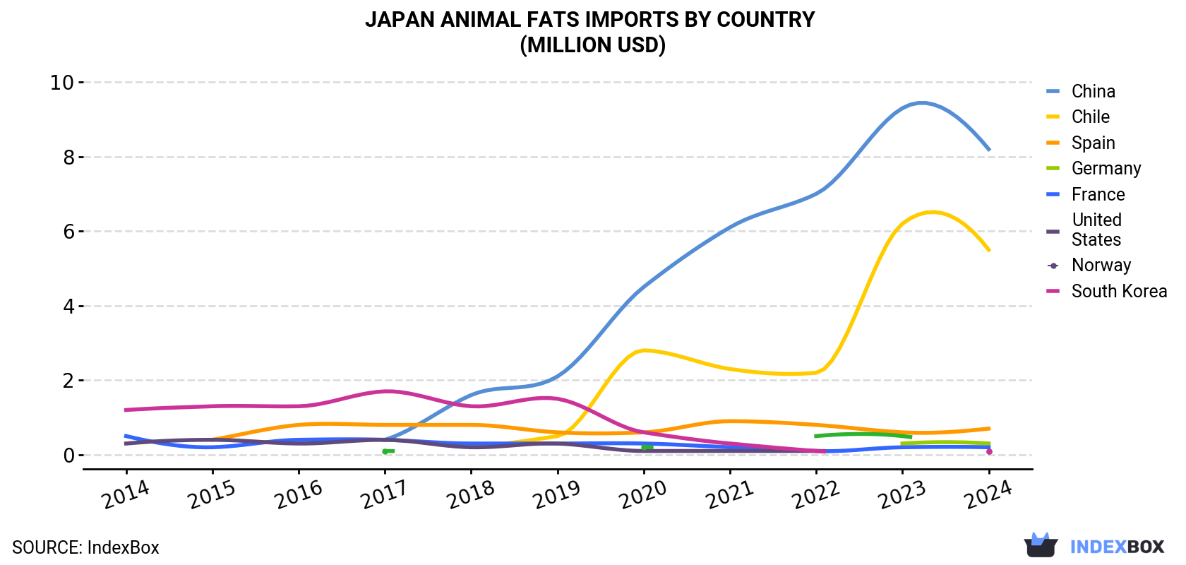 Japan Animal Fats Imports By Country (Million USD)