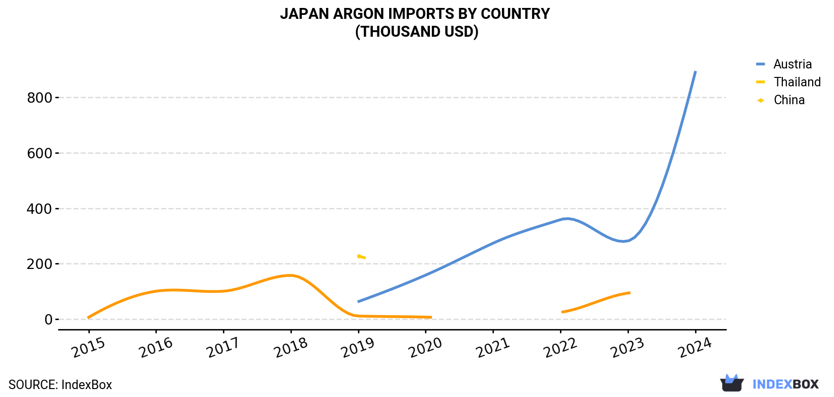 Japan Argon Imports By Country (Thousand USD)