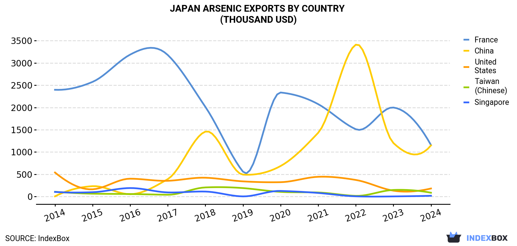 Japan Arsenic Exports By Country (Thousand USD)