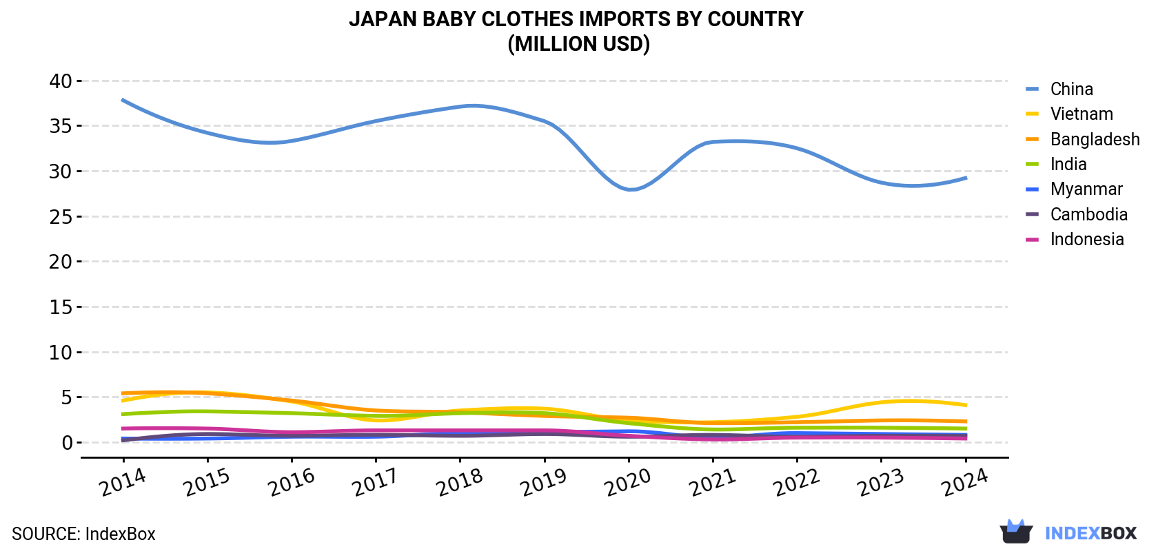 Japan Baby Clothes Imports By Country (Million USD)