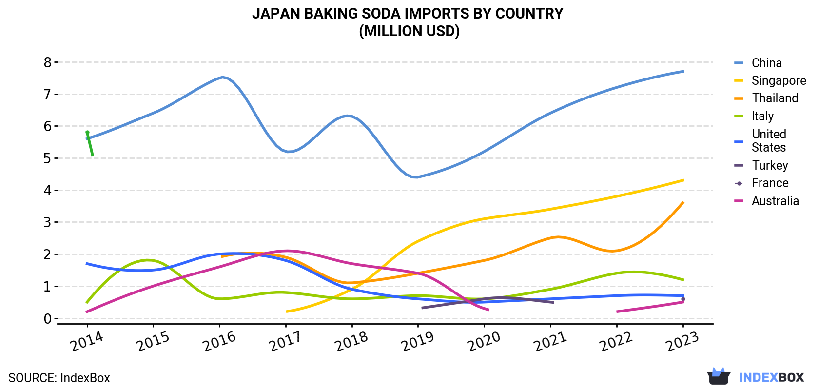 Japan Baking Soda Imports By Country (Million USD)