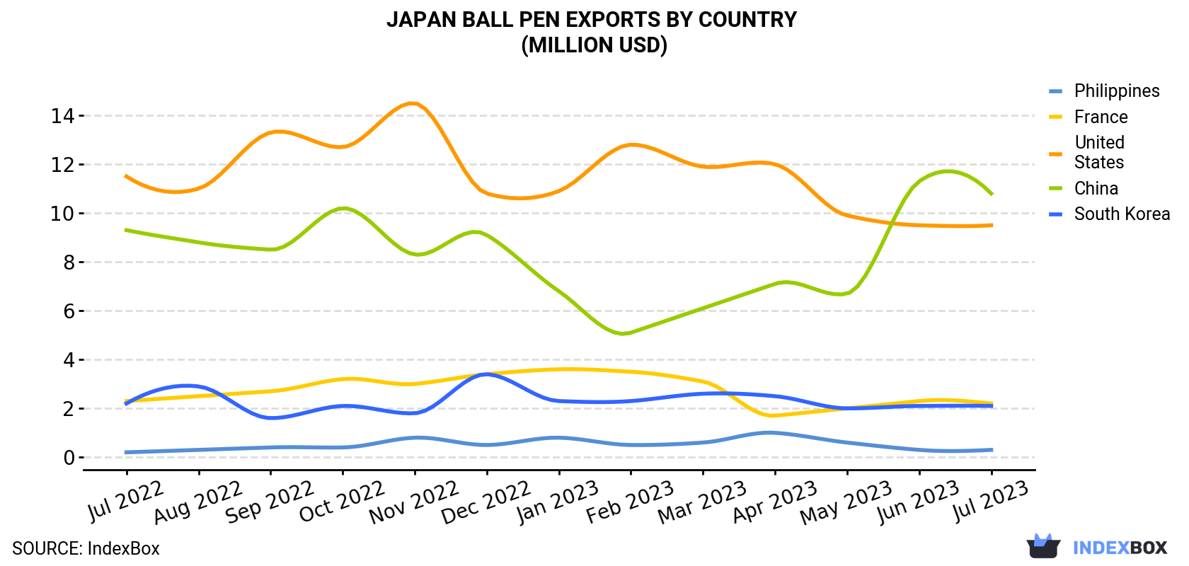 Japan Ball Pen Exports By Country (Million USD)