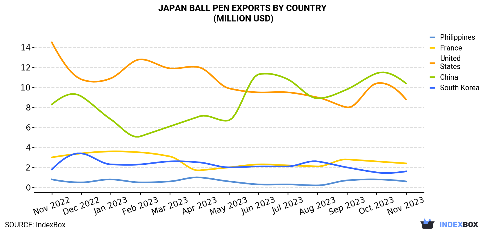 Japan Ball Pen Exports By Country (Million USD)