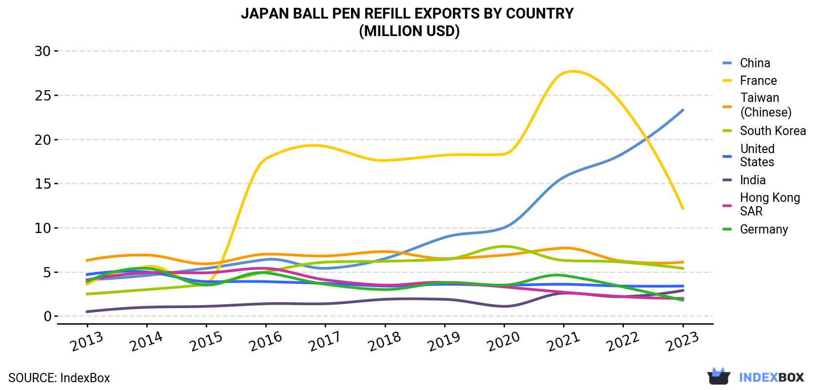 Japan Ball Pen Refill Exports By Country (Million USD)