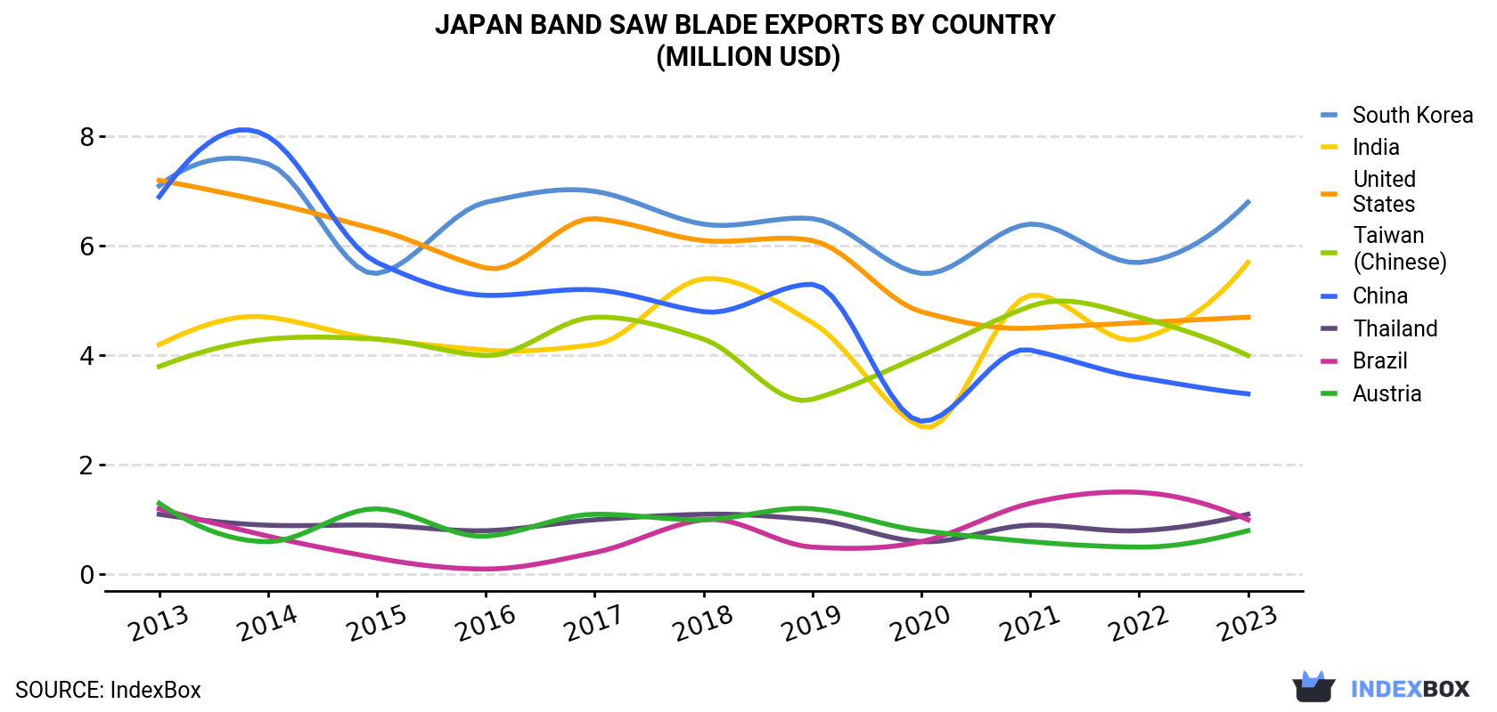 Japan Band Saw Blade Exports By Country (Million USD)