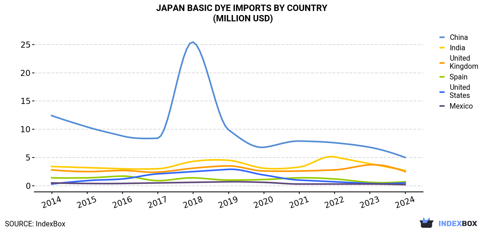 Japan Basic Dye Imports By Country (Million USD)