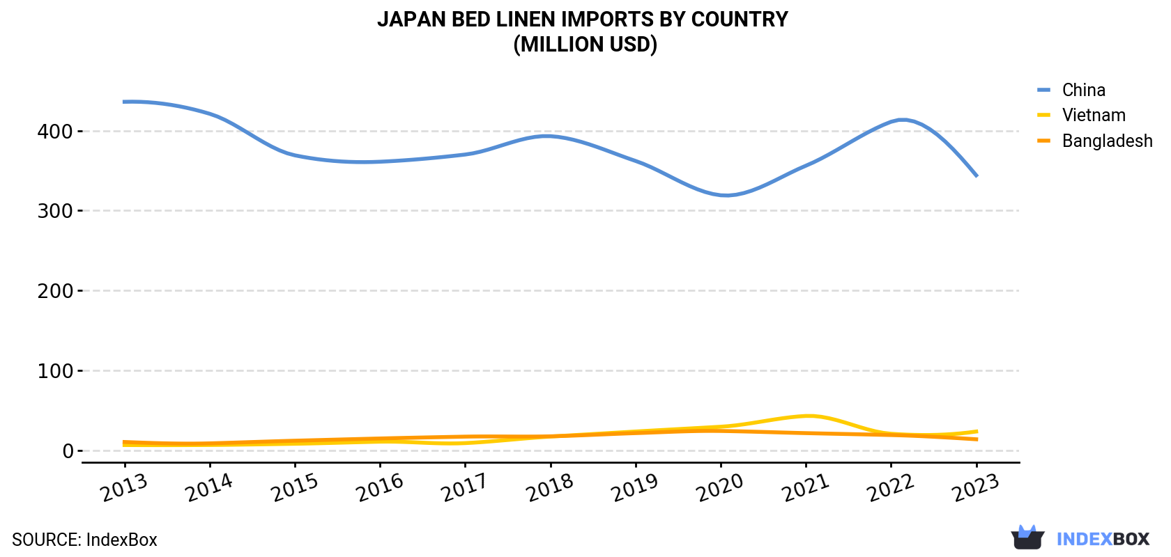 Japan Bed Linen Imports By Country (Million USD)