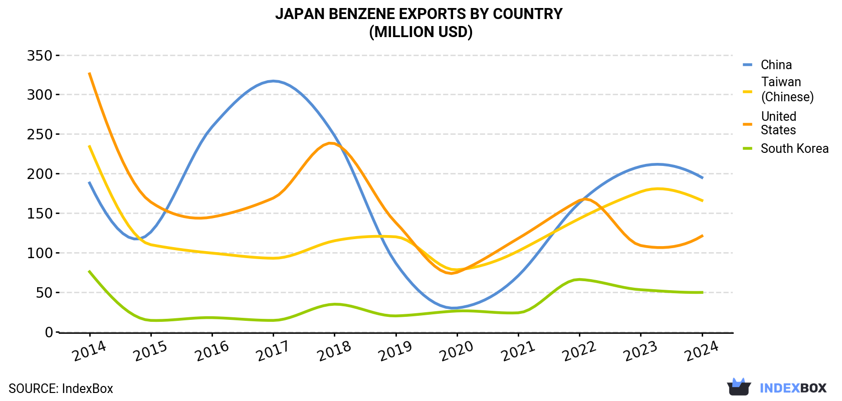 Japan Benzene Exports By Country (Million USD)