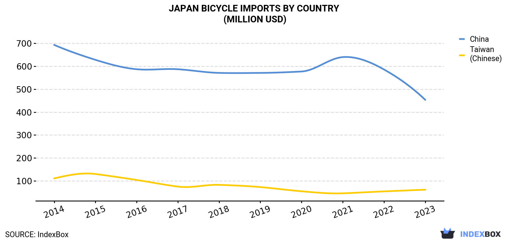 Japan Bicycle Imports By Country (Million USD)