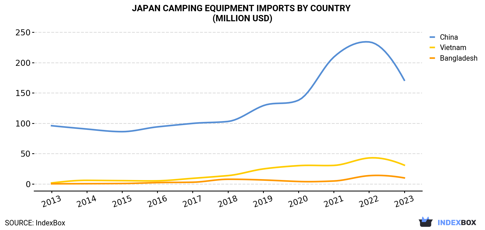 Japan Camping Equipment Imports By Country (Million USD)