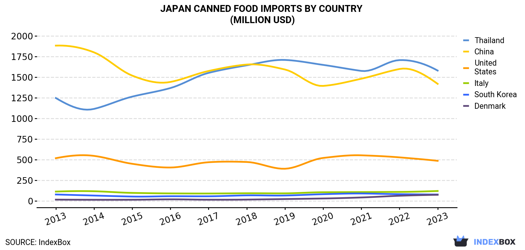 Japan Canned Food Imports By Country (Million USD)