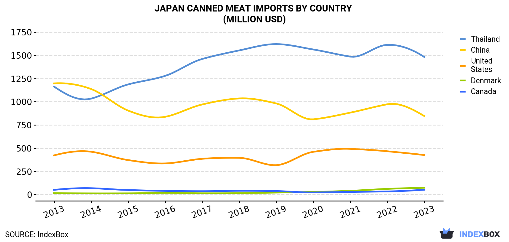 Japan Canned Meat Imports By Country (Million USD)