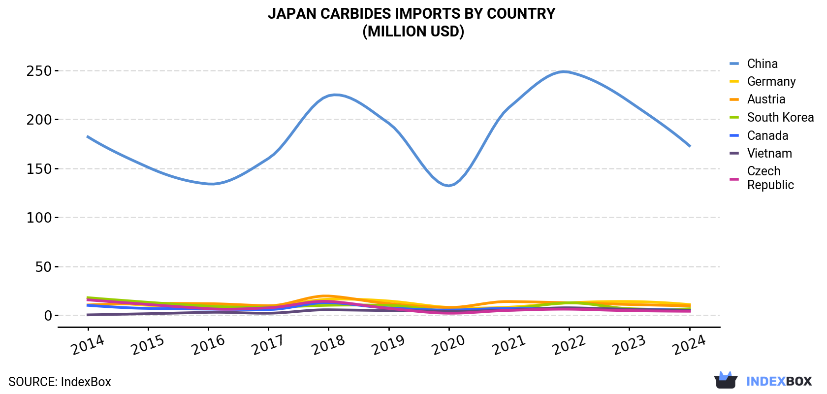 Japan Carbides Imports By Country (Million USD)