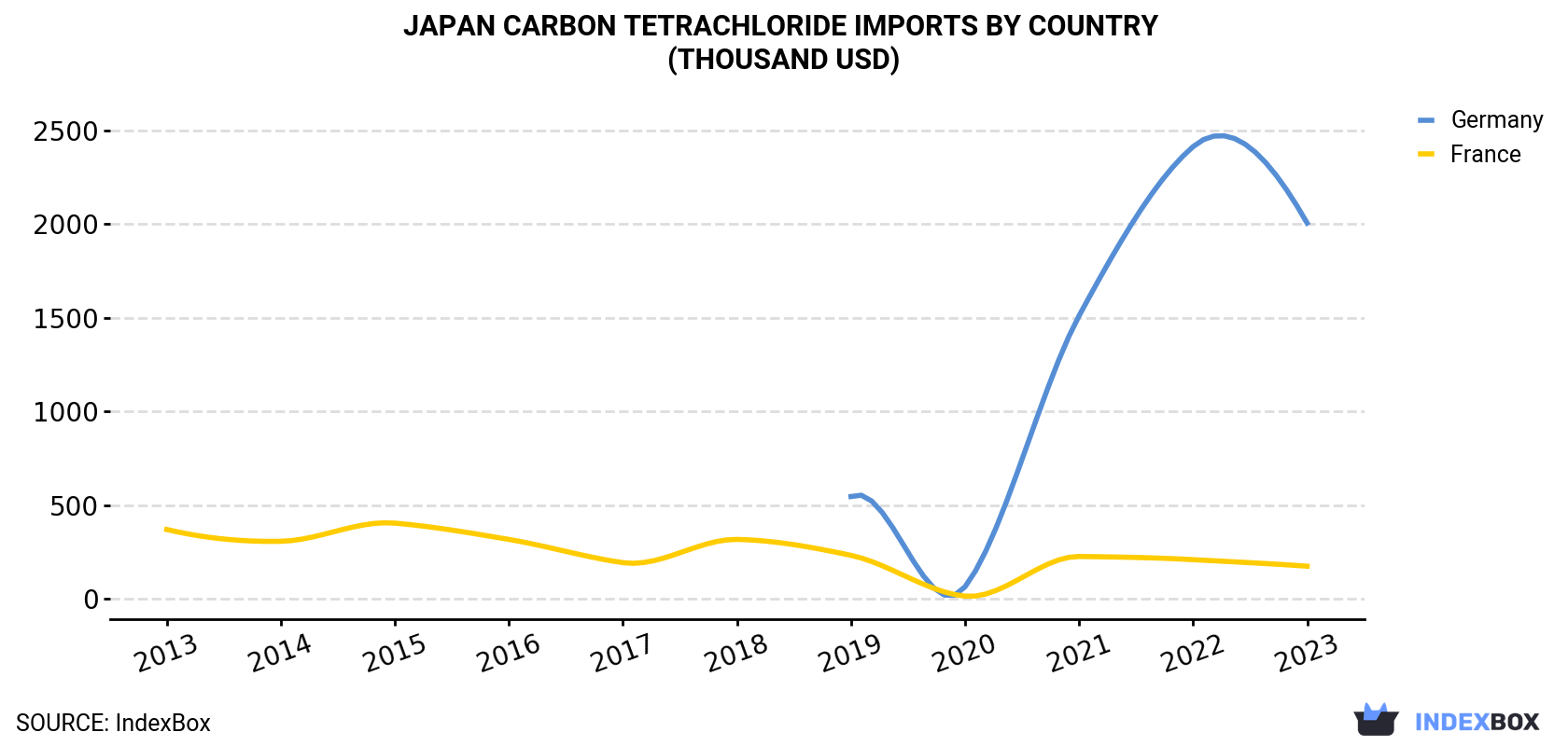 Japan Carbon Tetrachloride Imports By Country (Thousand USD)