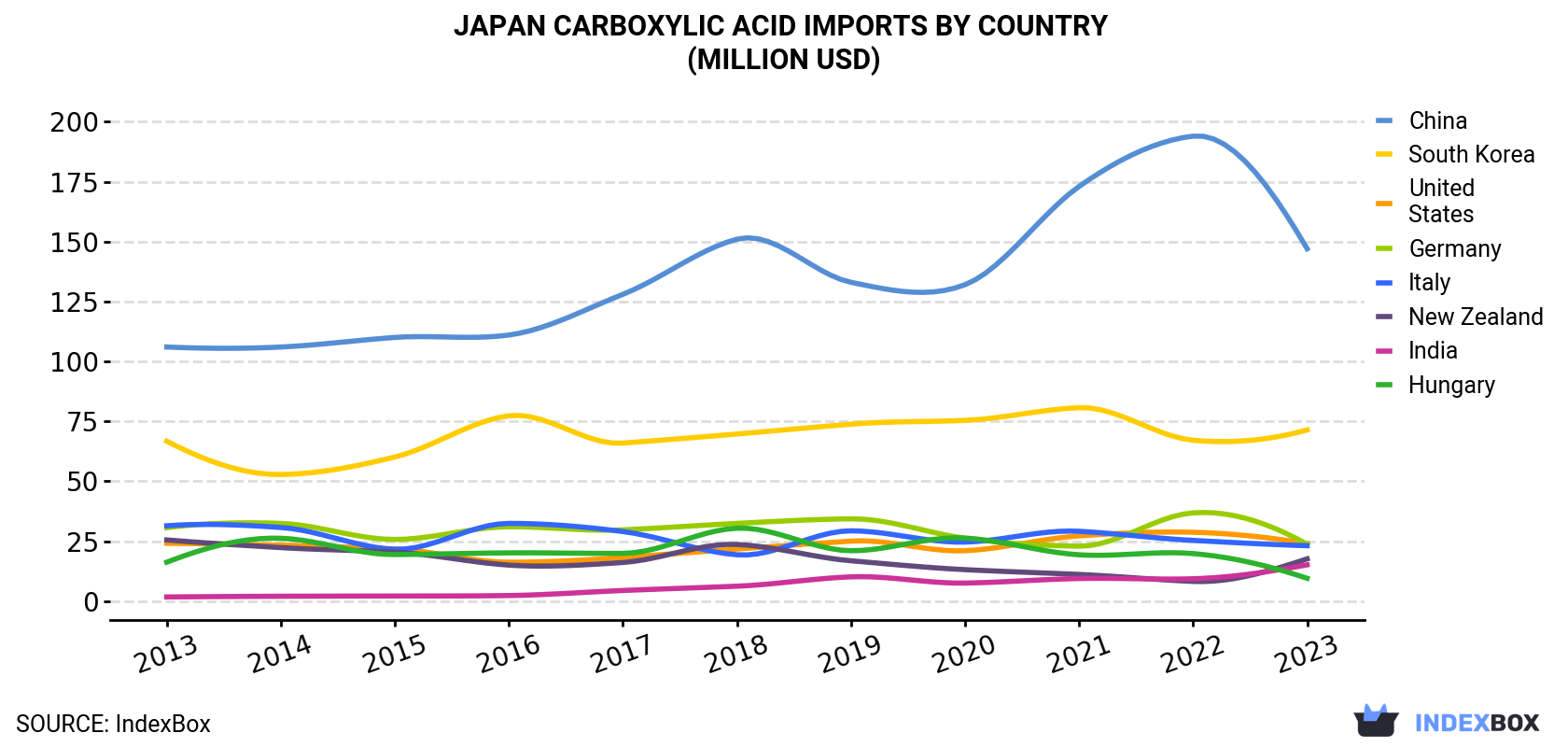 Japan Carboxylic Acid Imports By Country (Million USD)