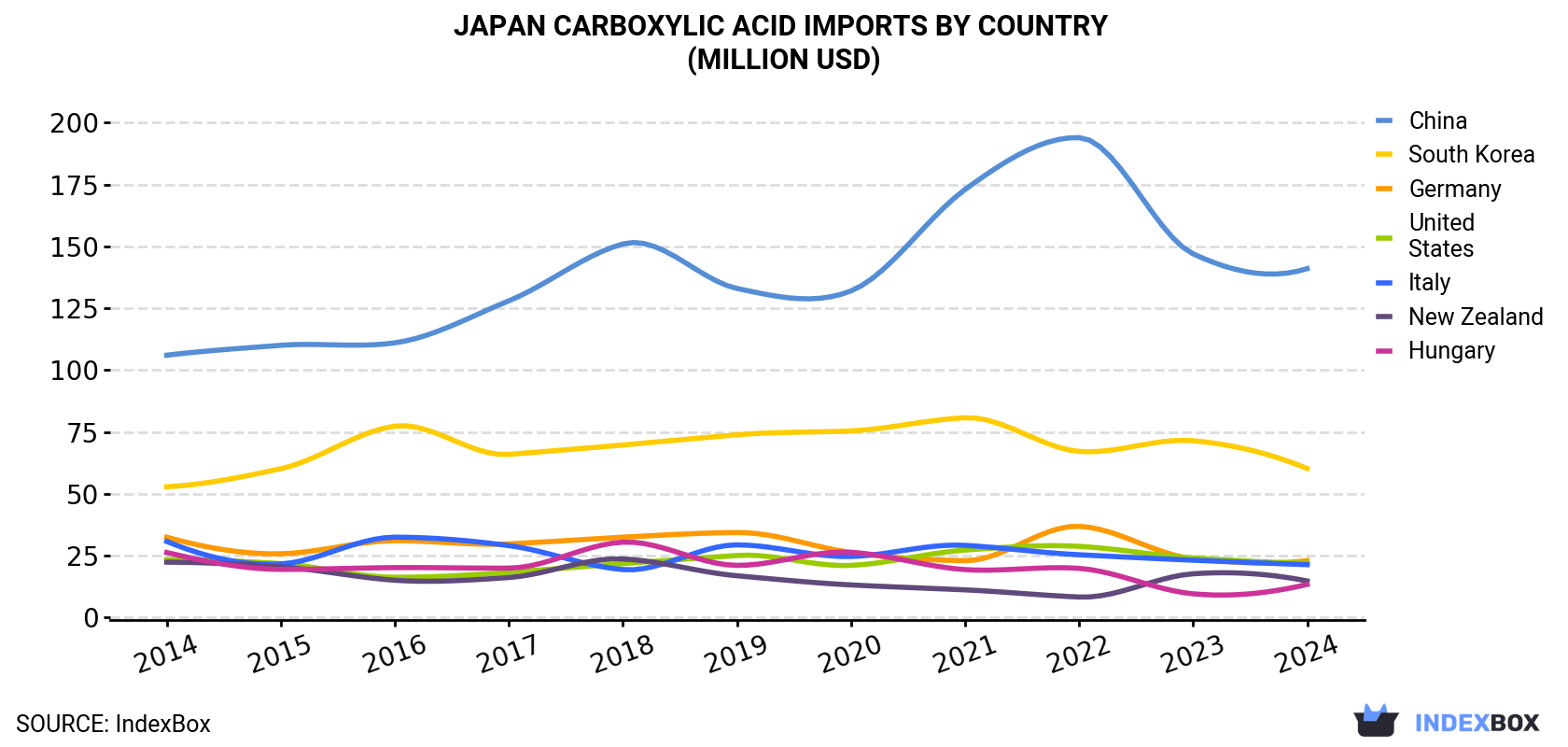 Japan Carboxylic Acid Imports By Country (Million USD)