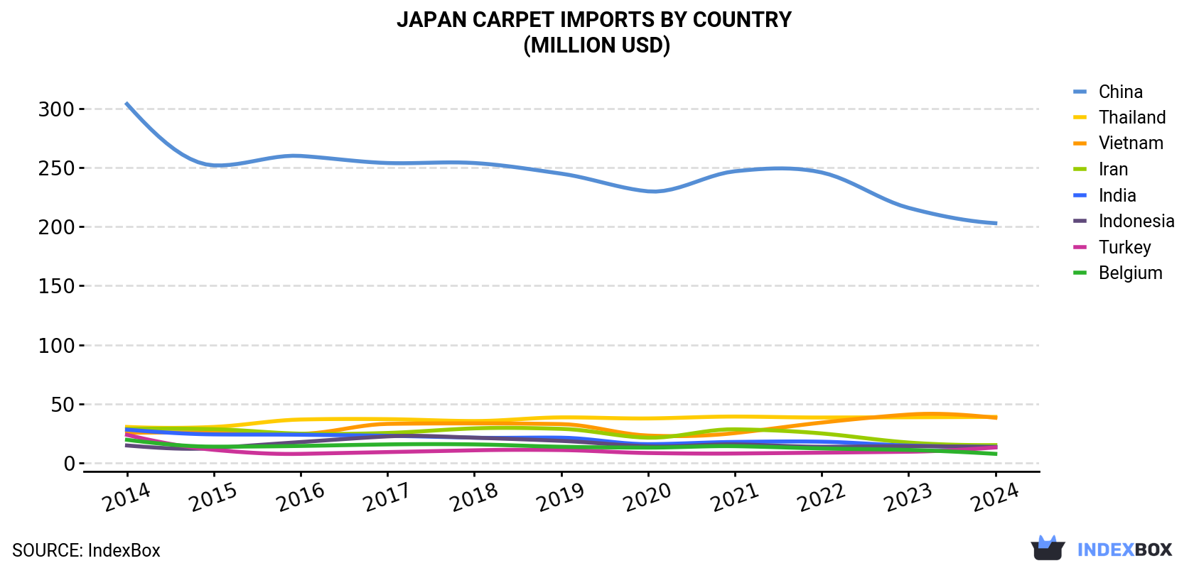 Japan Carpet Imports By Country (Million USD)