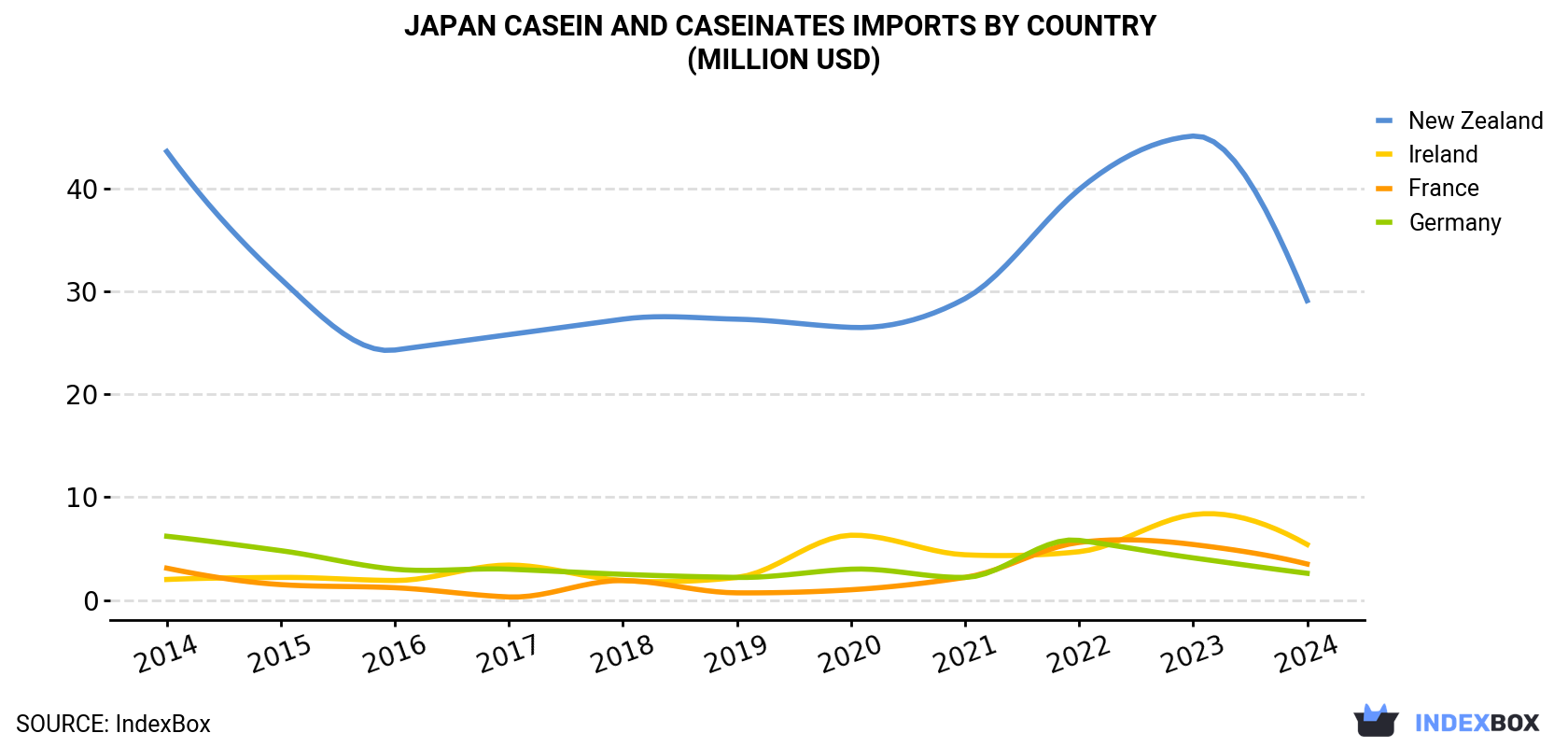 Japan Casein And Caseinates Imports By Country (Million USD)