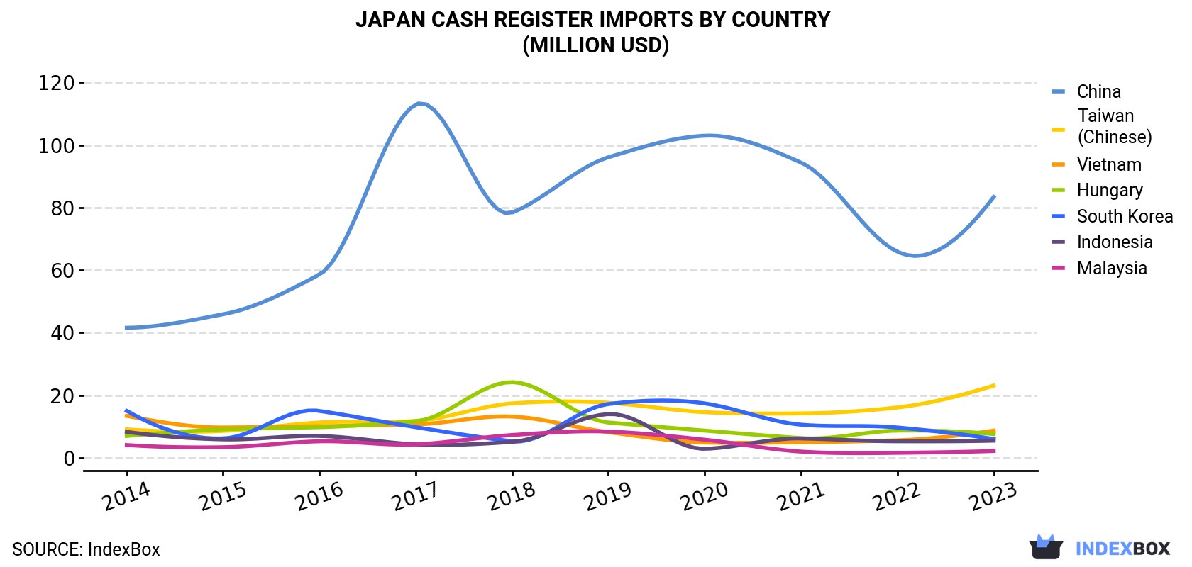 Japan Cash Register Imports By Country (Million USD)