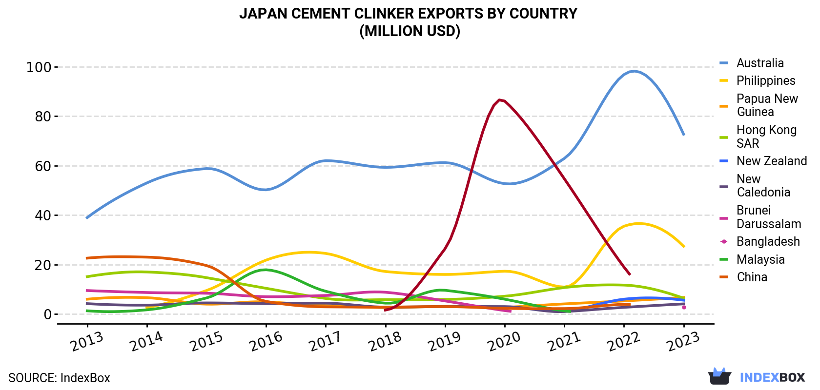 Japan Cement Clinker Exports By Country (Million USD)
