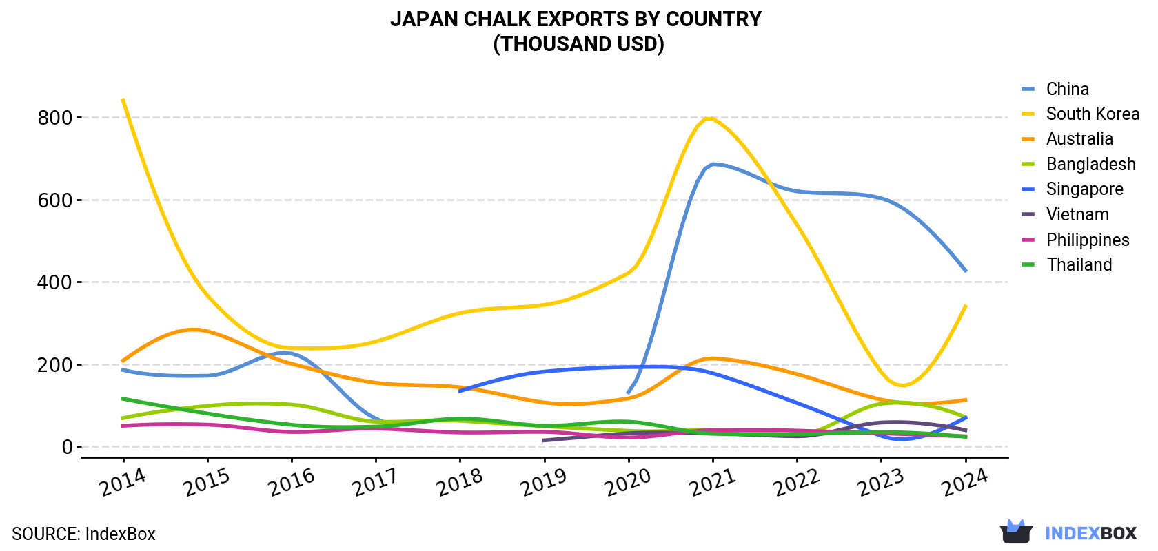 Japan Chalk Exports By Country (Thousand USD)