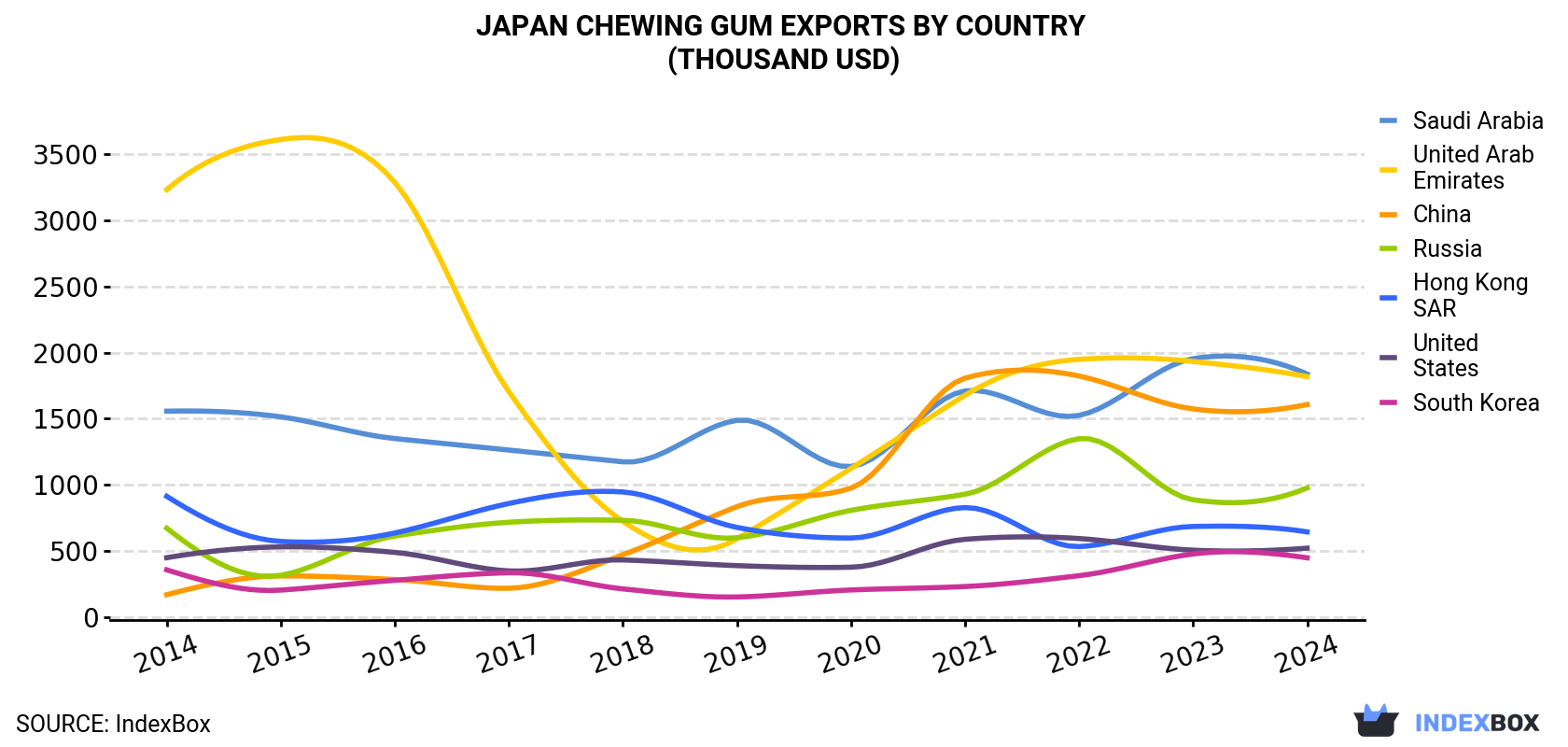 Japan Chewing Gum Exports By Country (Thousand USD)
