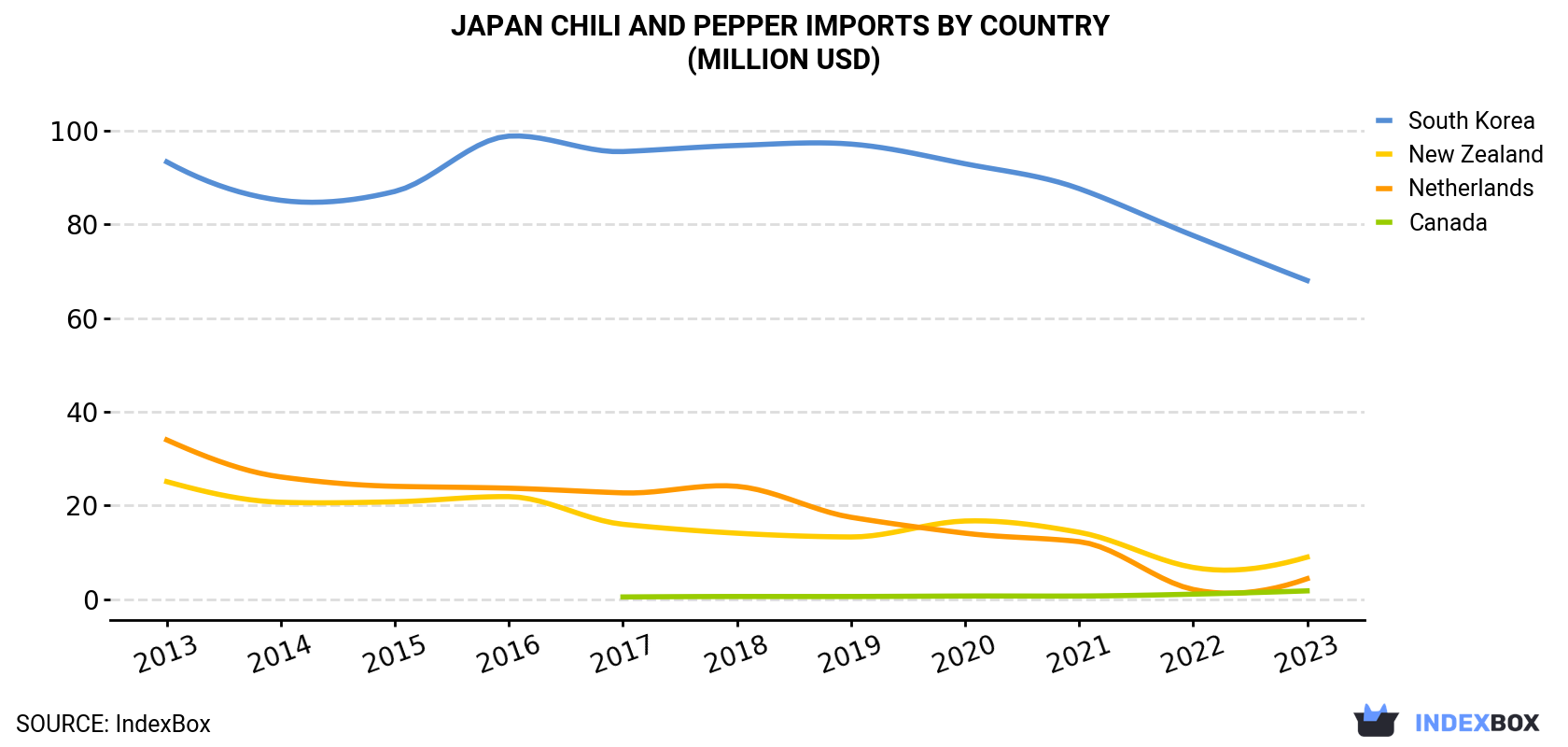 Japan Chili And Pepper Imports By Country (Million USD)