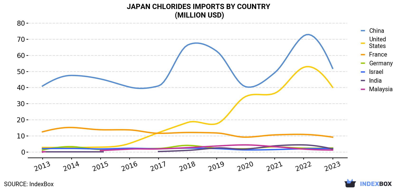 Japan Chlorides Imports By Country (Million USD)