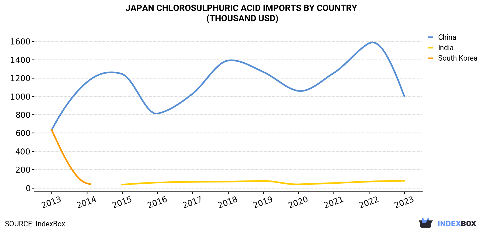 Japan Chlorosulphuric Acid Imports By Country (Thousand USD)