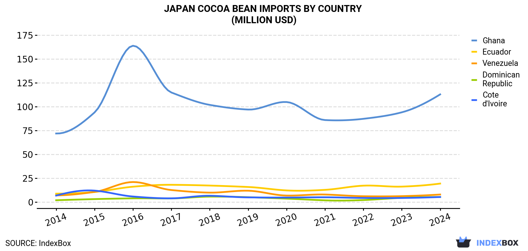 Japan Cocoa Bean Imports By Country (Million USD)
