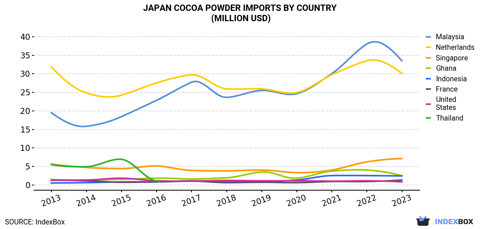 Japan Cocoa Powder Imports By Country (Million USD)
