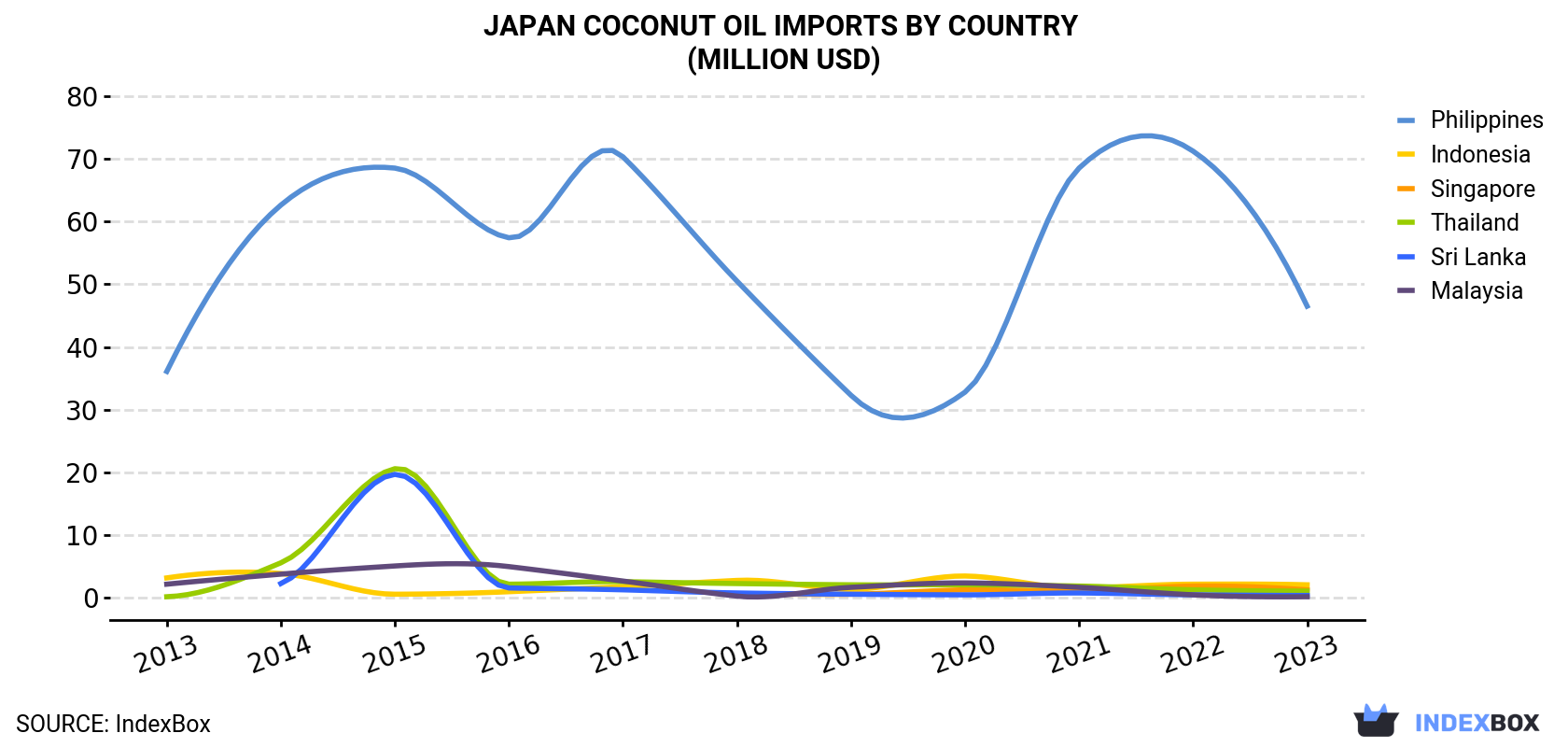 Japan Coconut Oil Imports By Country (Million USD)
