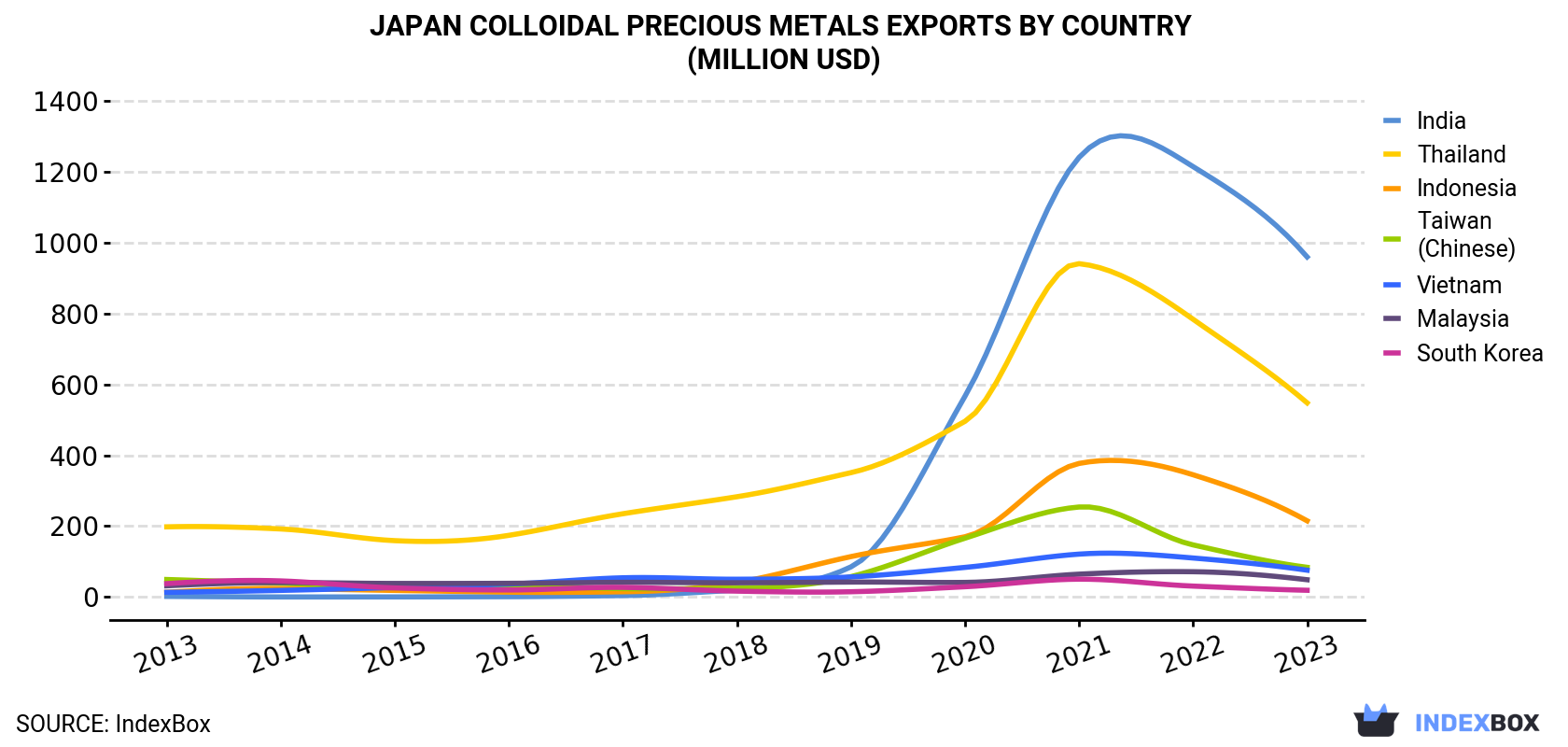 Japan Colloidal Precious Metals Exports By Country (Million USD)