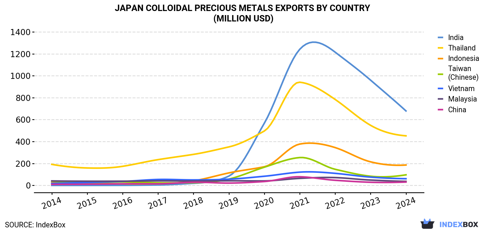 Japan Colloidal Precious Metals Exports By Country (Million USD)