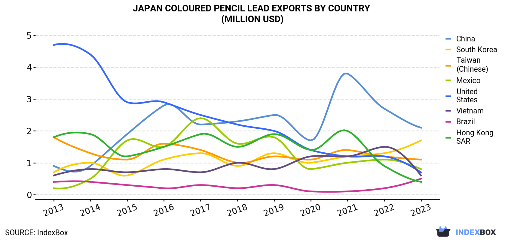 Japan Coloured Pencil Lead Exports By Country (Million USD)