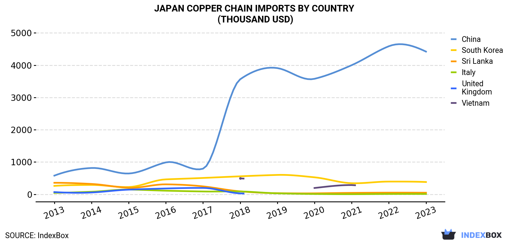 Japan Copper Chain Imports By Country (Thousand USD)