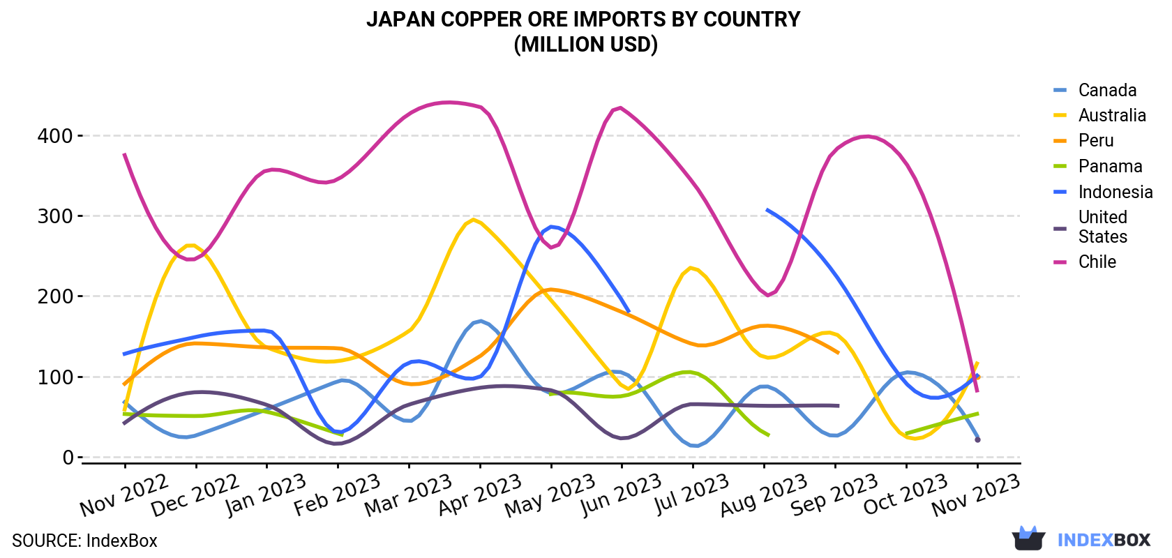 Japan Copper Ore Imports By Country (Million USD)