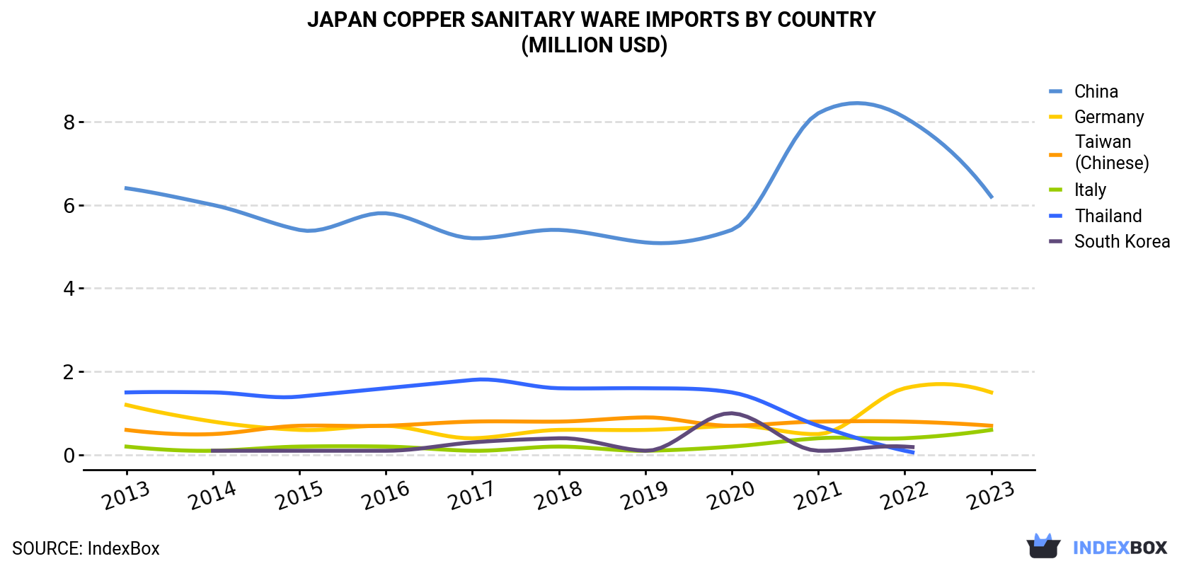 Japan Copper Sanitary Ware Imports By Country (Million USD)
