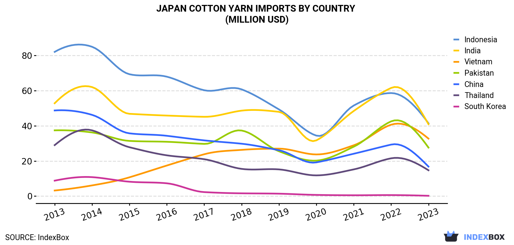 Japan Cotton Yarn Imports By Country (Million USD)