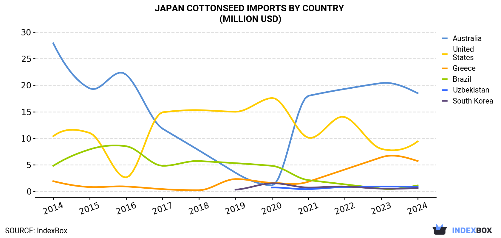 Japan Cottonseed Imports By Country (Million USD)